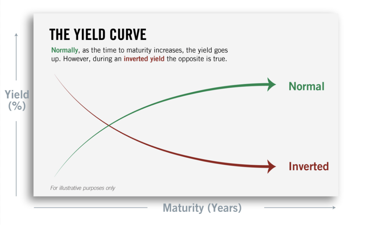 Yield Curve 101 – Curve 101